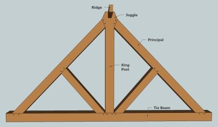 Encyclopaedia of English Medieval Carpentry G-L
